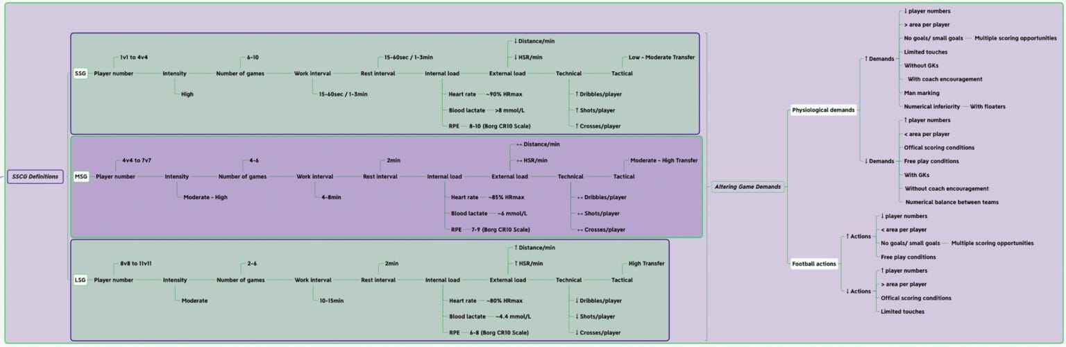 Coaching Methodology & Game Model Development - Soccer Science ...
