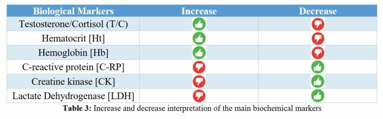 Biochemical Markers in Soccer Player Monitoring with ISSPF Biochemical Markers in Soccer Player Monitoring with ISSPF
