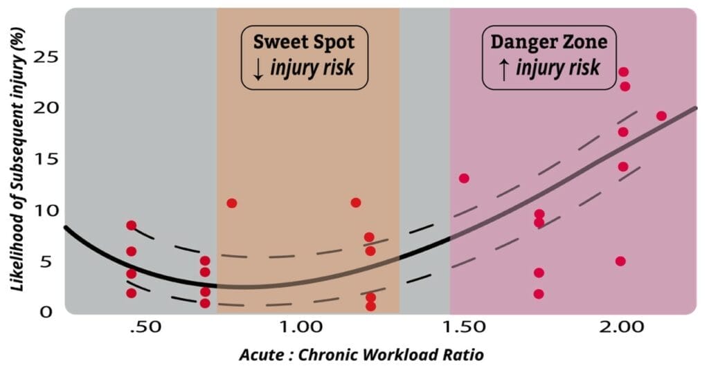 Managing Training Load in Elite Football - ISSPF.com