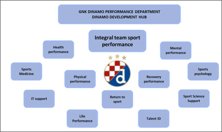 Building a High-Performance Environment in Elite Soccer
