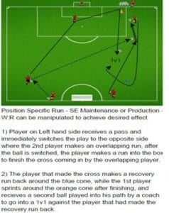 Use of Position Specific Drills in Football