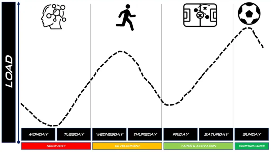 How to Use Competitive Soccer Training Microcycles